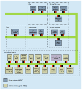 5 Gründe für ein Bus System im Neubau - Empyre Systems